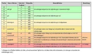 Система оценивания в Германии: расшифровка оценок - Ukrainian in Germany